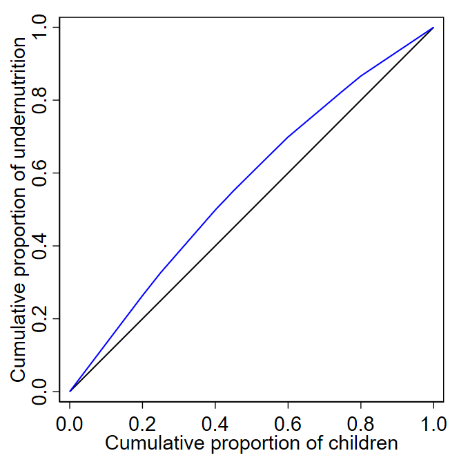 Annex 17. Applying summary measures of health inequality to individual data