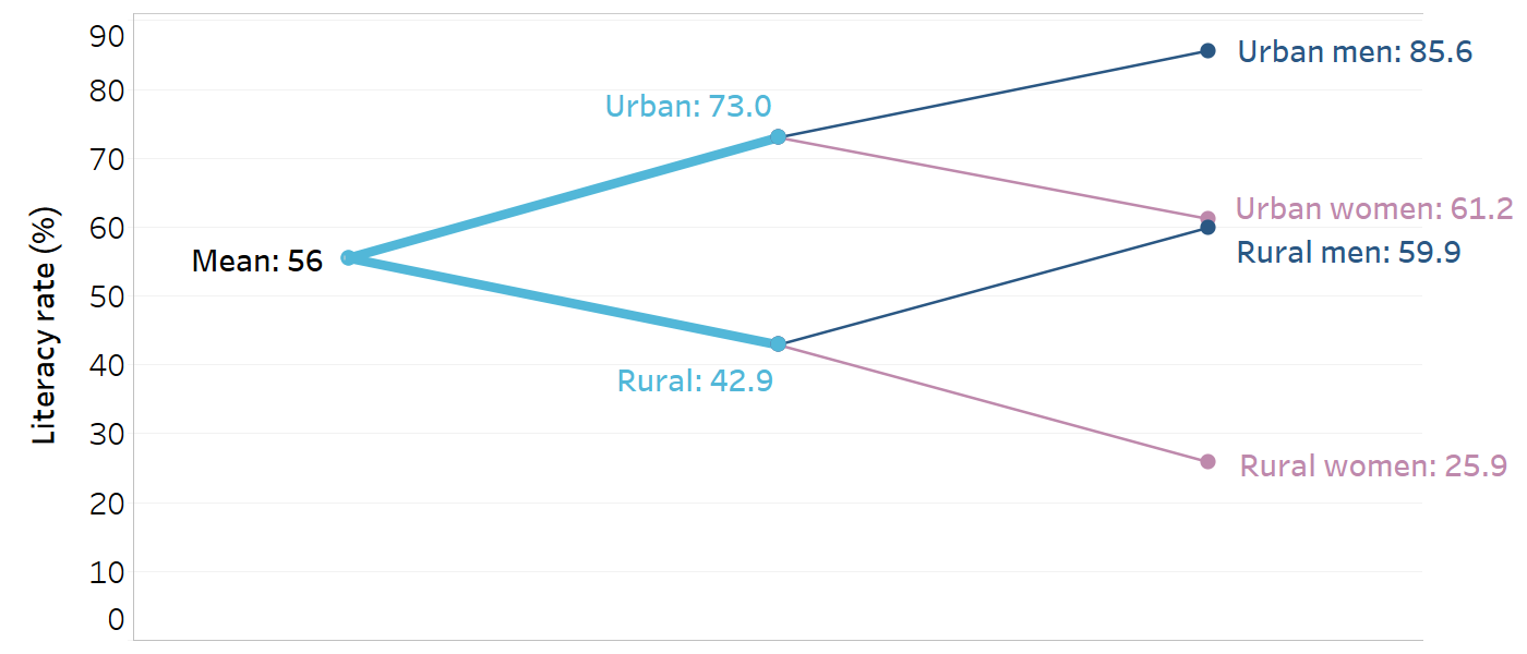 Chapter 3. Health indicators and dimensions of inequality